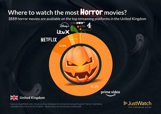 Halloween Film and TV Viewing Habits 2024 | Love Horror film reviews ...